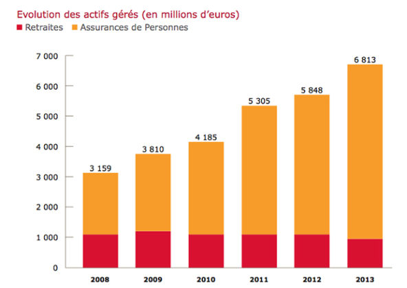 Résultats 2013 : Résultat net en forte hausse pour Apicil - News ...