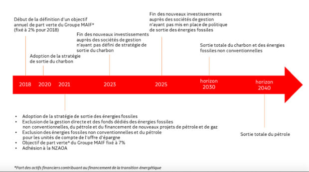 Climat : Maif rejoint la Net Zero Asset Owner Alliance (NZAOA)