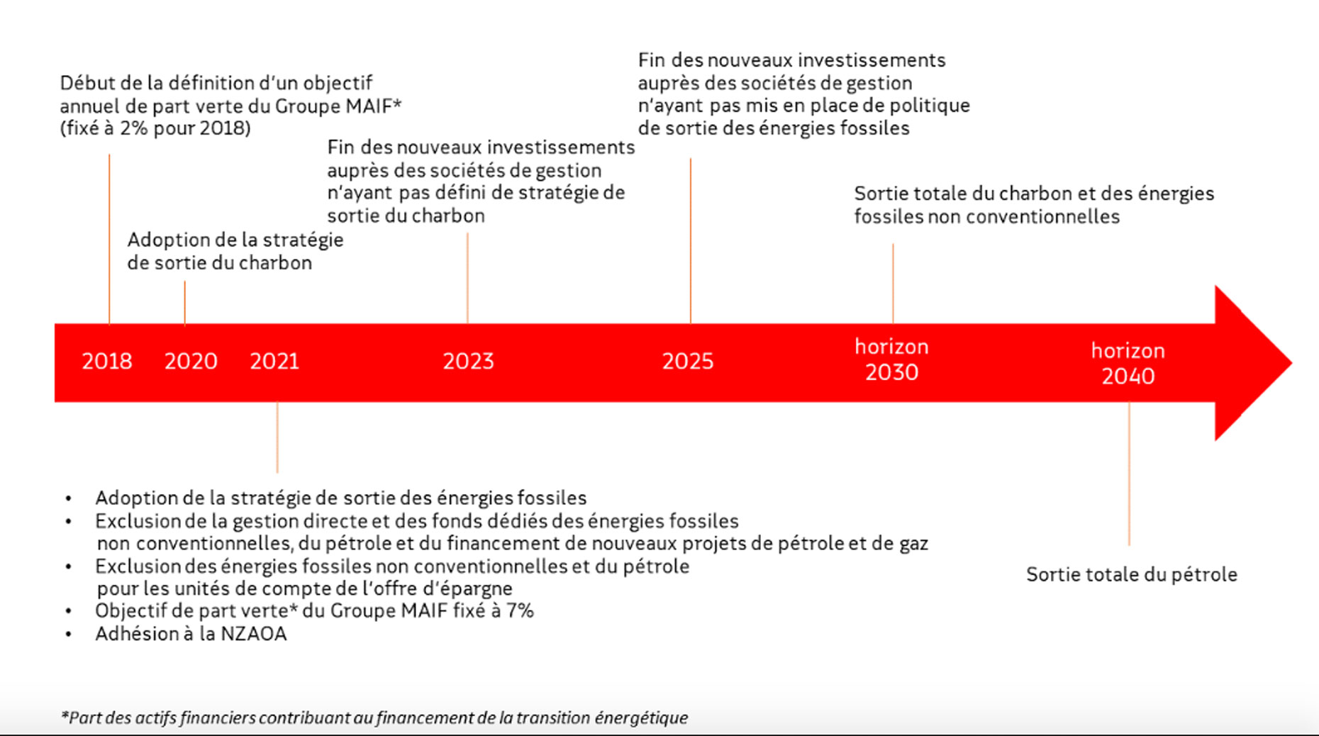 Climat : Maif rejoint la Net Zero Asset Owner Alliance (NZAOA)